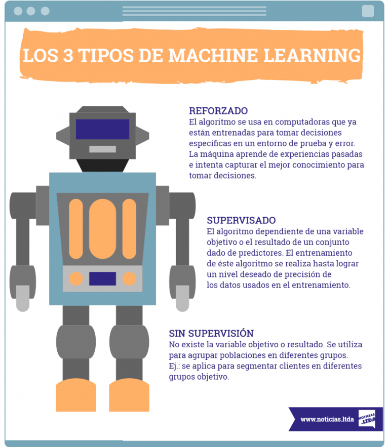 Machine Learning y un nivel mejorado de servicio al cliente| noticias.ltda