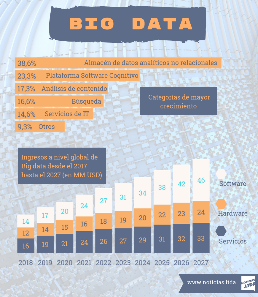 Lo que necesitas saber sobre Big Data | noticias.ltda