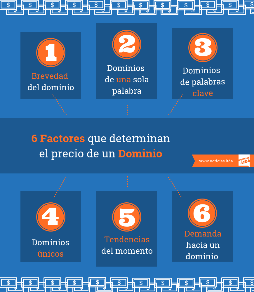Así es como se establece el precio de un dominio | noticias.ltda