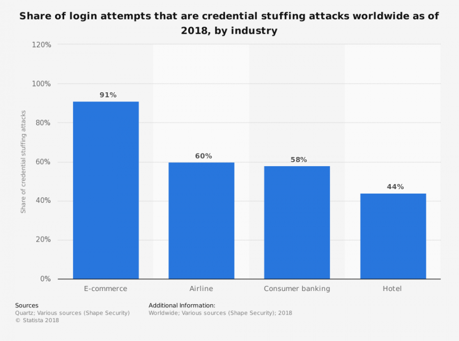 Credential stuffing: protégete del robo de credenciales | noticias.ltda Credential stuffing: protégete del robo de credenciales | noticias.ltda