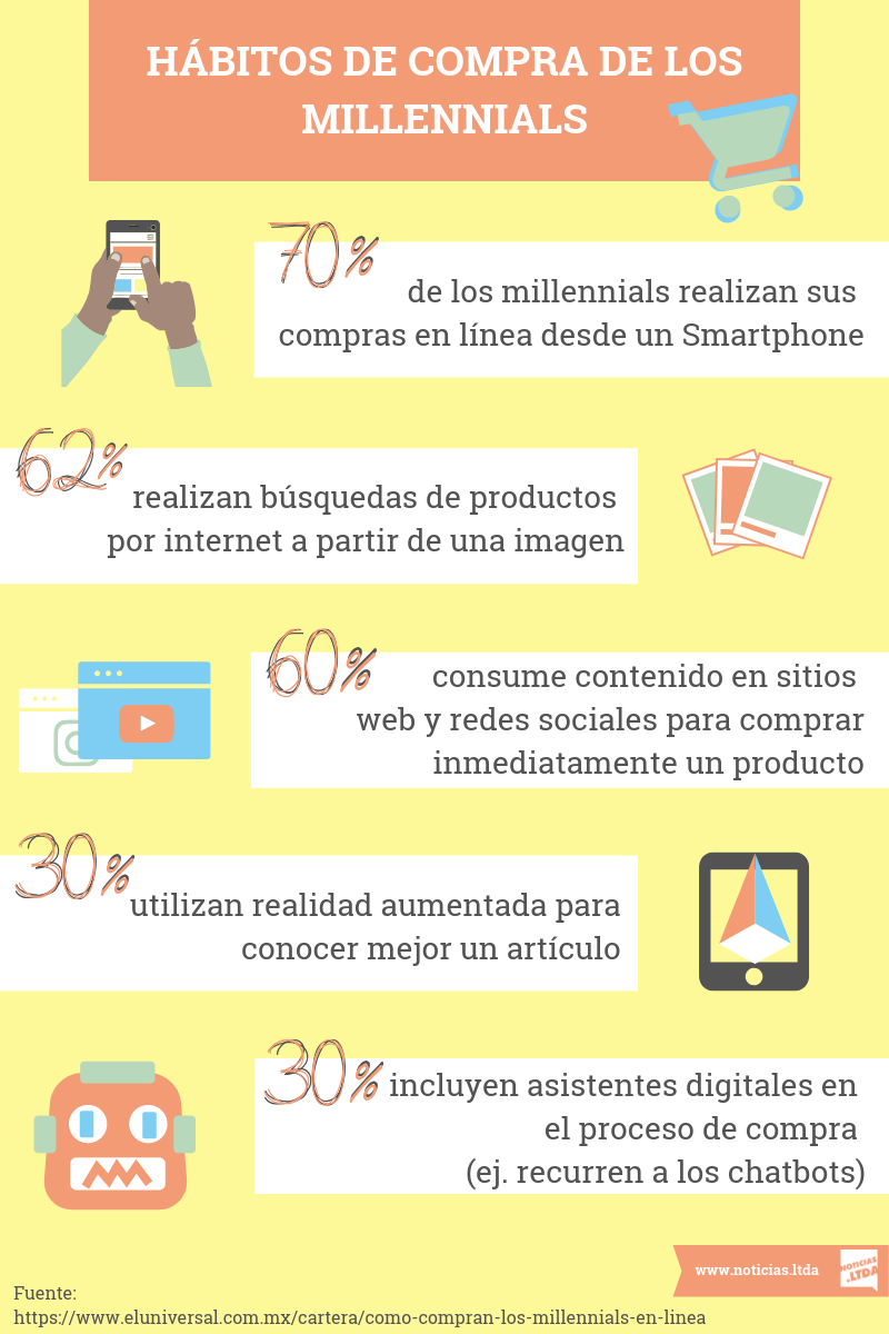 Los Millennials, autoridad de cambio en el e-commerce | noticias.ltda