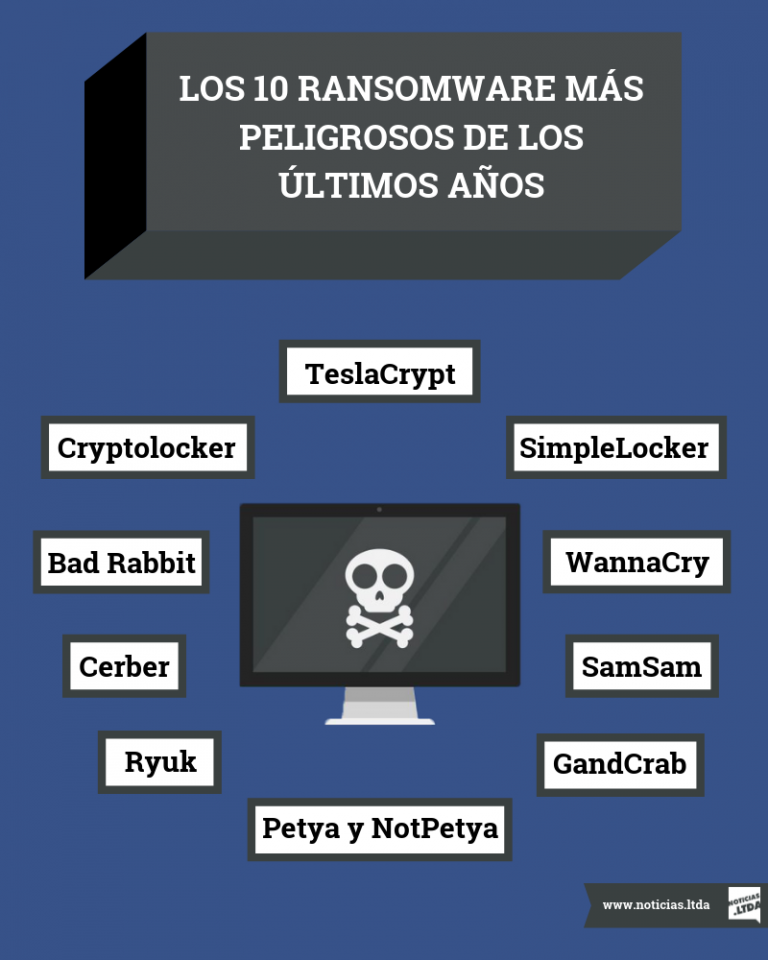 Los 10 ransomware más peligrosos de los últimos años | noticias.ltda