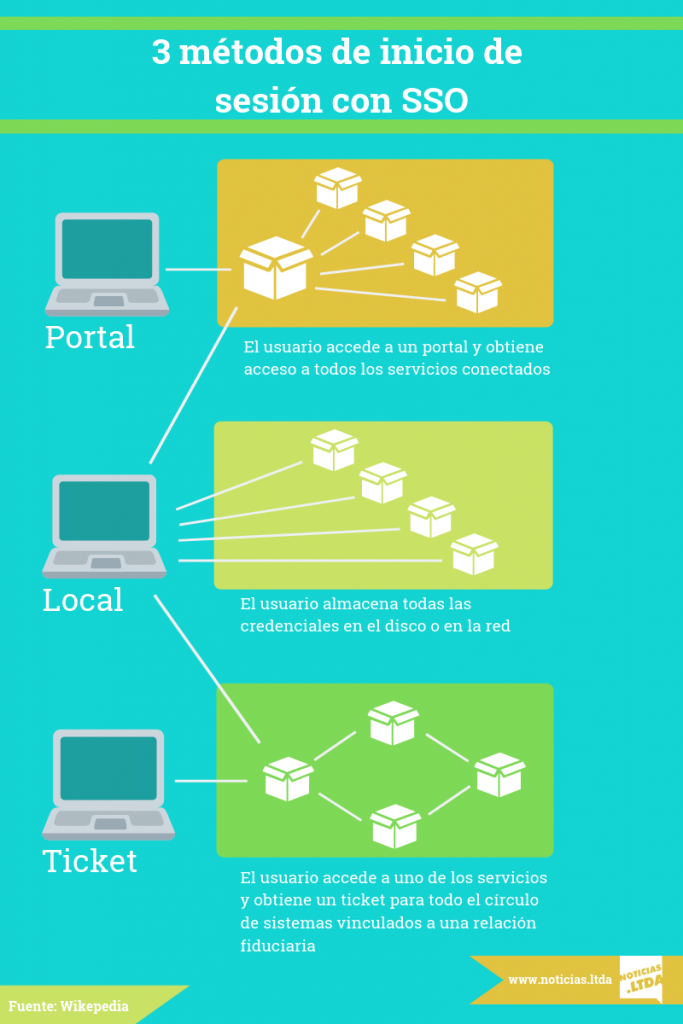ID4me: accede tus datos con una única identidad | noticias.ltda
