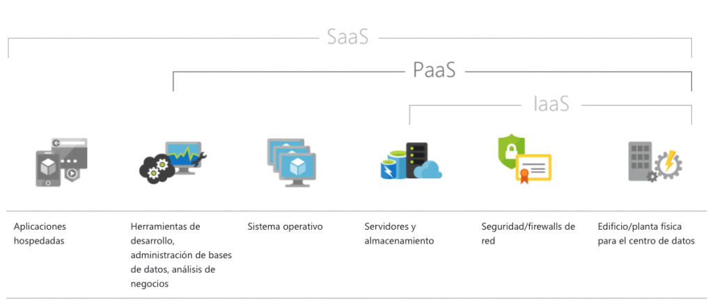 ¿Qué es SaaS y por qué se considera la industria del futuro? | noticias ...