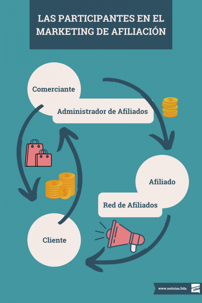 ¿Qué es el marketing de afiliación y cómo funciona? | noticias.ltda